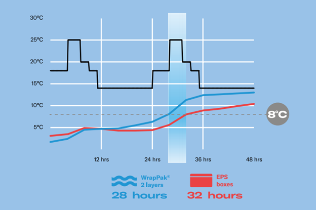 Insulated Packaging - Biodegradable Cold Chain Solutions | Ranpak
